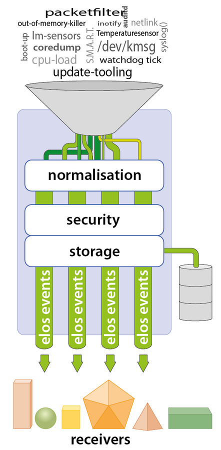 elos – Event Logging and Management System: emlix GmbH
